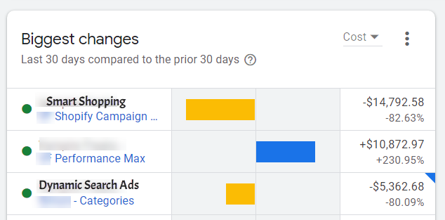 Google Performance Max quickly cannibalizes other campaign types - Iron ...